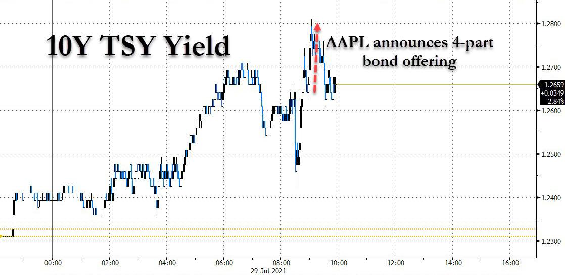 Yields Rocked By Surprise Apple Bond Issuance | TalkMarkets