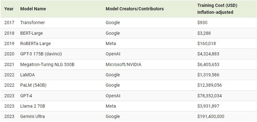 Visualizing The Training Costs Of AI Models Over Time :: Grabien News Visualizing The Training Costs Of AI Models Over Time :: Grabien News