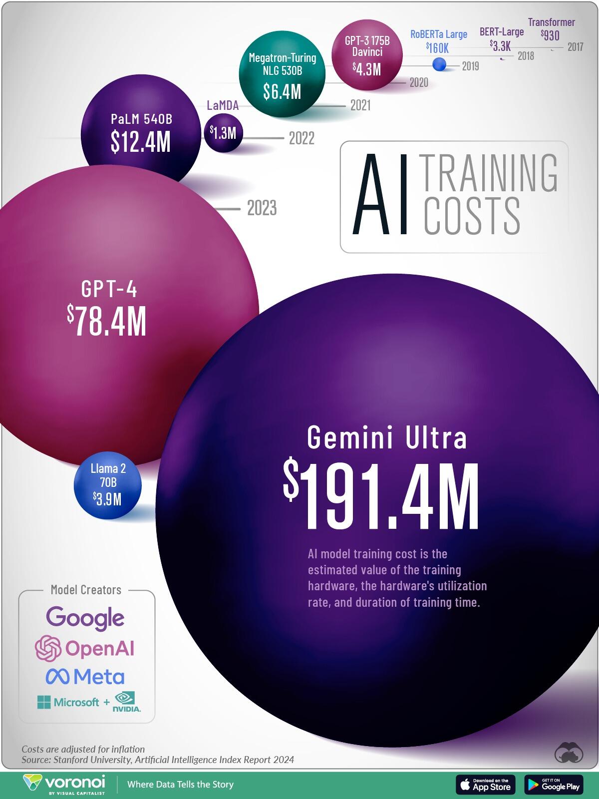 Visualizing The Training Costs Of AI Models Over Time :: Grabien News Visualizing The Training Costs Of AI Models Over Time :: Grabien News