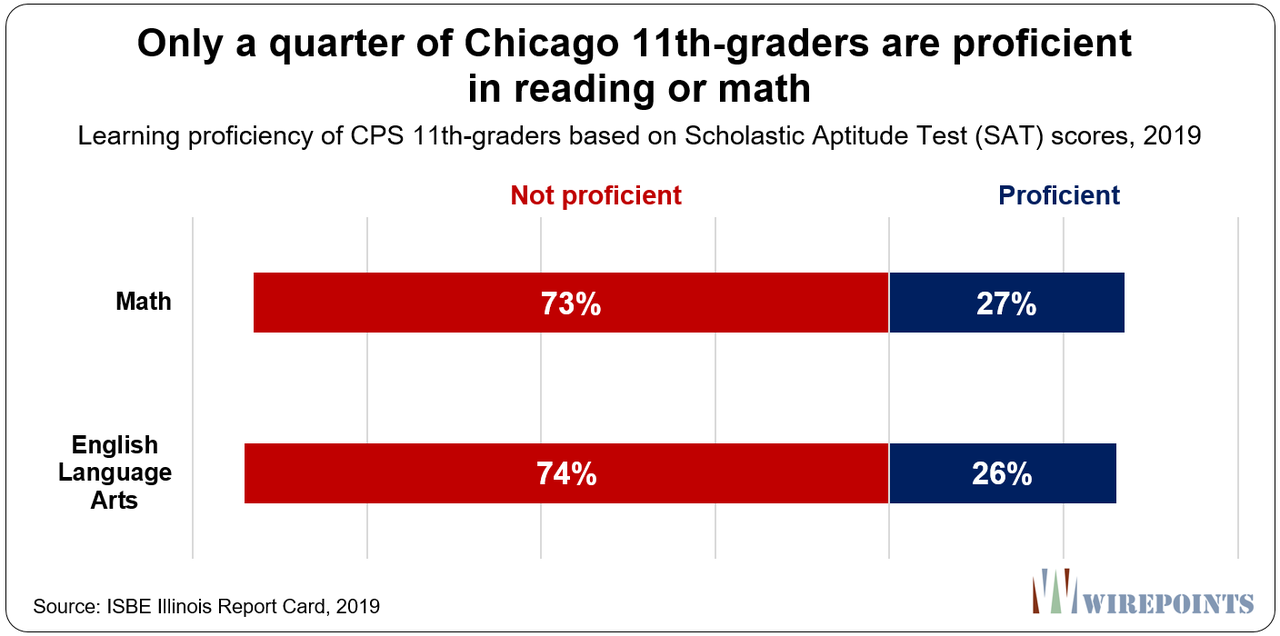How Can 84 Of Chicago Public Schools Students Graduate When Only 26 how-can-84-of-chicago-public-schools-students-graduate-when-only-26