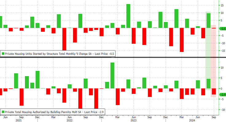 US Housing Starts & Building Permits Plunge In September | TalkMarkets US Housing Starts & Building Permits Plunge In September | TalkMarkets